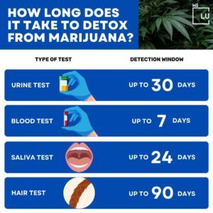 Marijuana Detox | We Level Up Texas